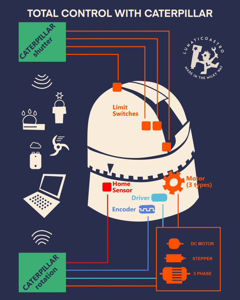 Caterpillar-R relay based dome controller – LunaticoAstro